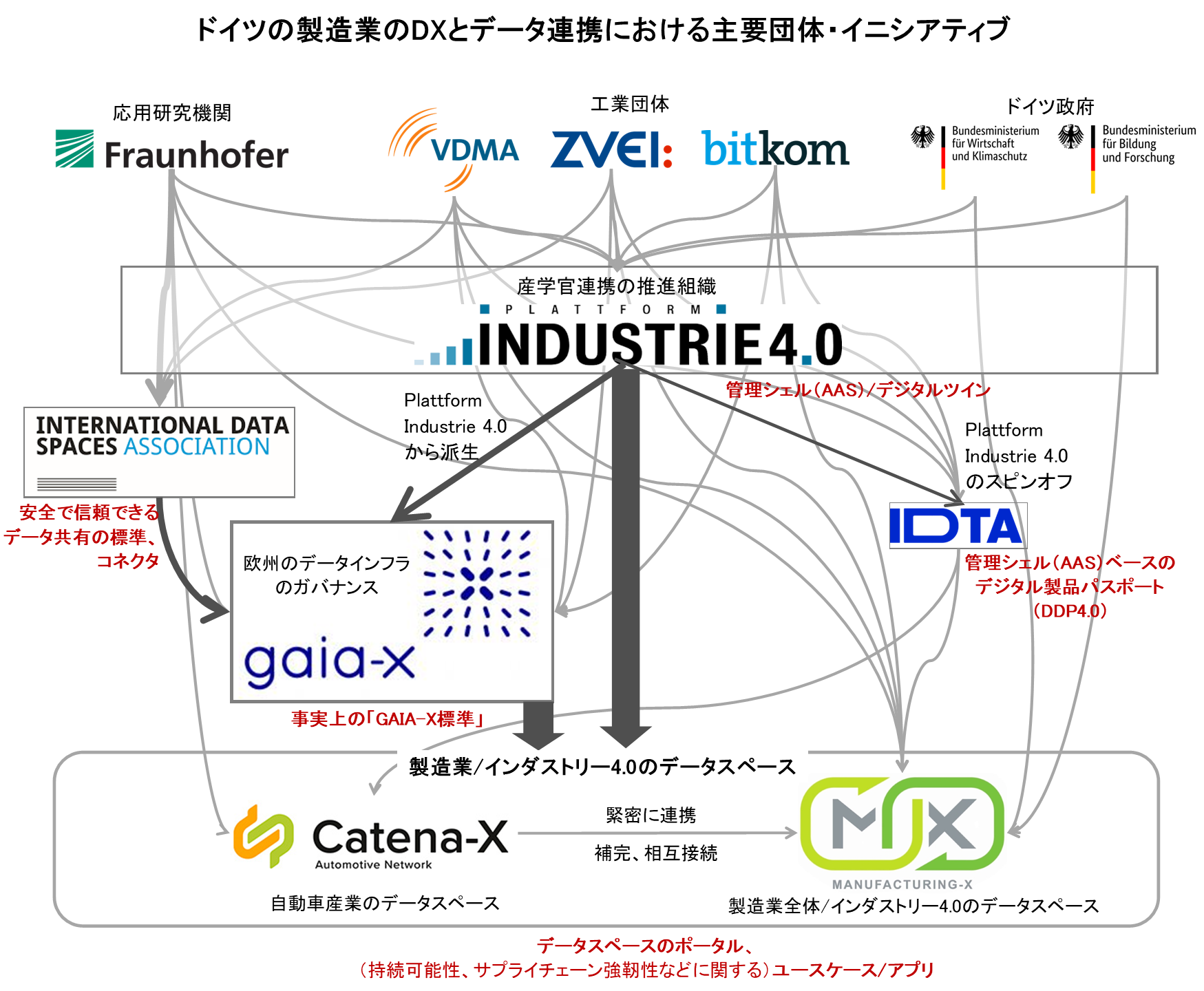 インダストリー4.0（DX、IoT）からデータ連携へ | TECHNOMIST – Dr. Gnibba-Yukawa